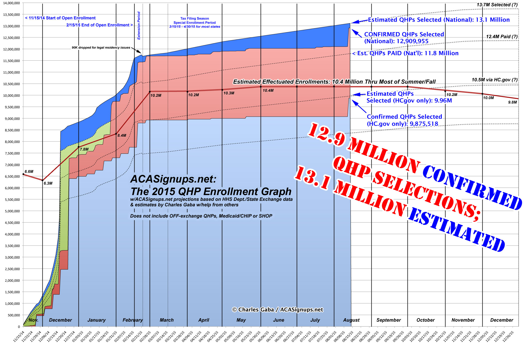 ACA Signups…. 12.9M Private Policies Confirmed, 13.1M Estimated | The ...